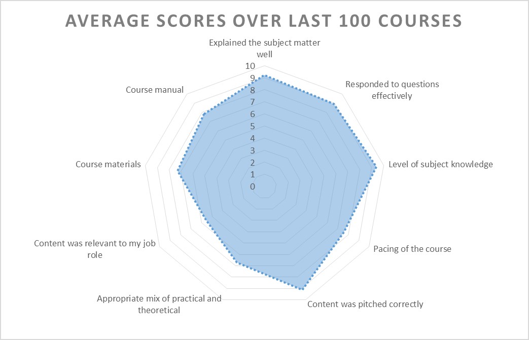 Example Radar Chart Created In Excel 2013