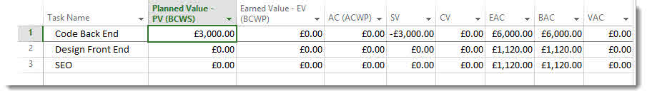 Understanding The Earned Value Table In MS Project