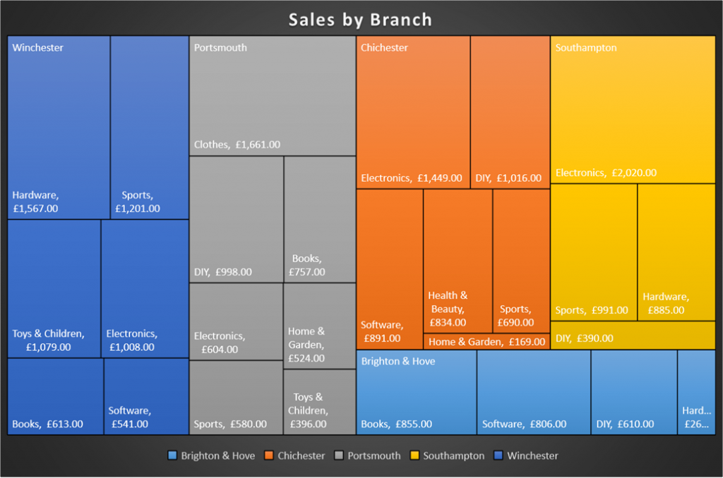 Creating Treemap Charts in Excel 2016