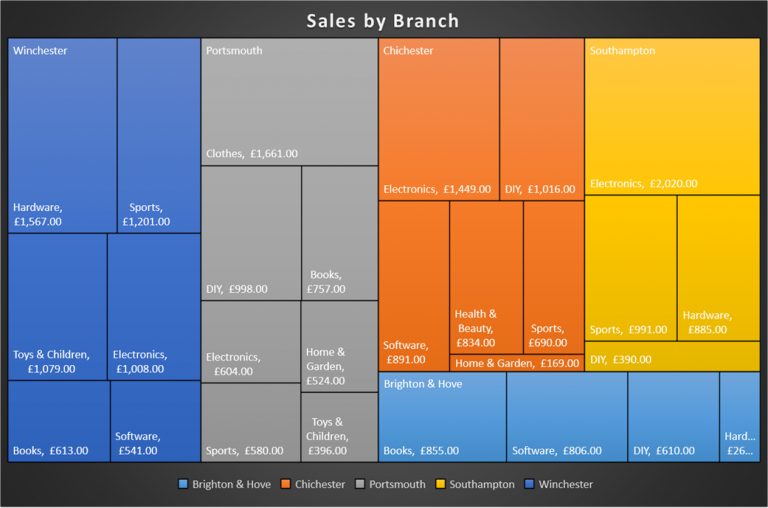 Creating Treemap Charts in Excel 2016