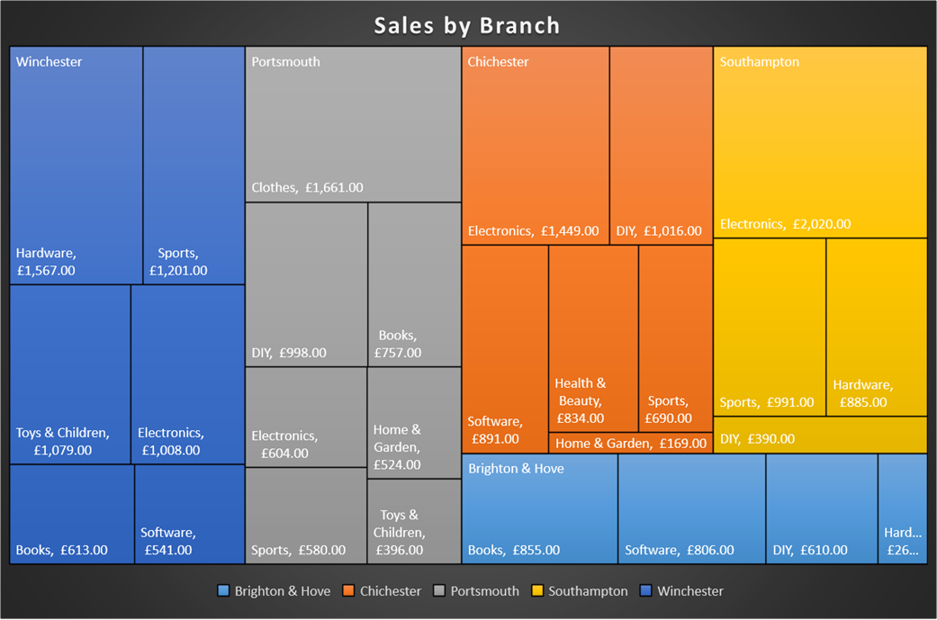 Creating Treemap Charts In Excel 2016