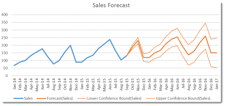 forecast chart example
